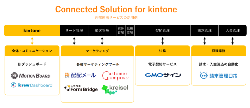 “業務アプリと外部クラウドサービスの連携で営業活動の効率化を支援”【Connected Solution for kintone】 を提供開始オンラインセミナーを7/26・27に開催！ゲスト ...